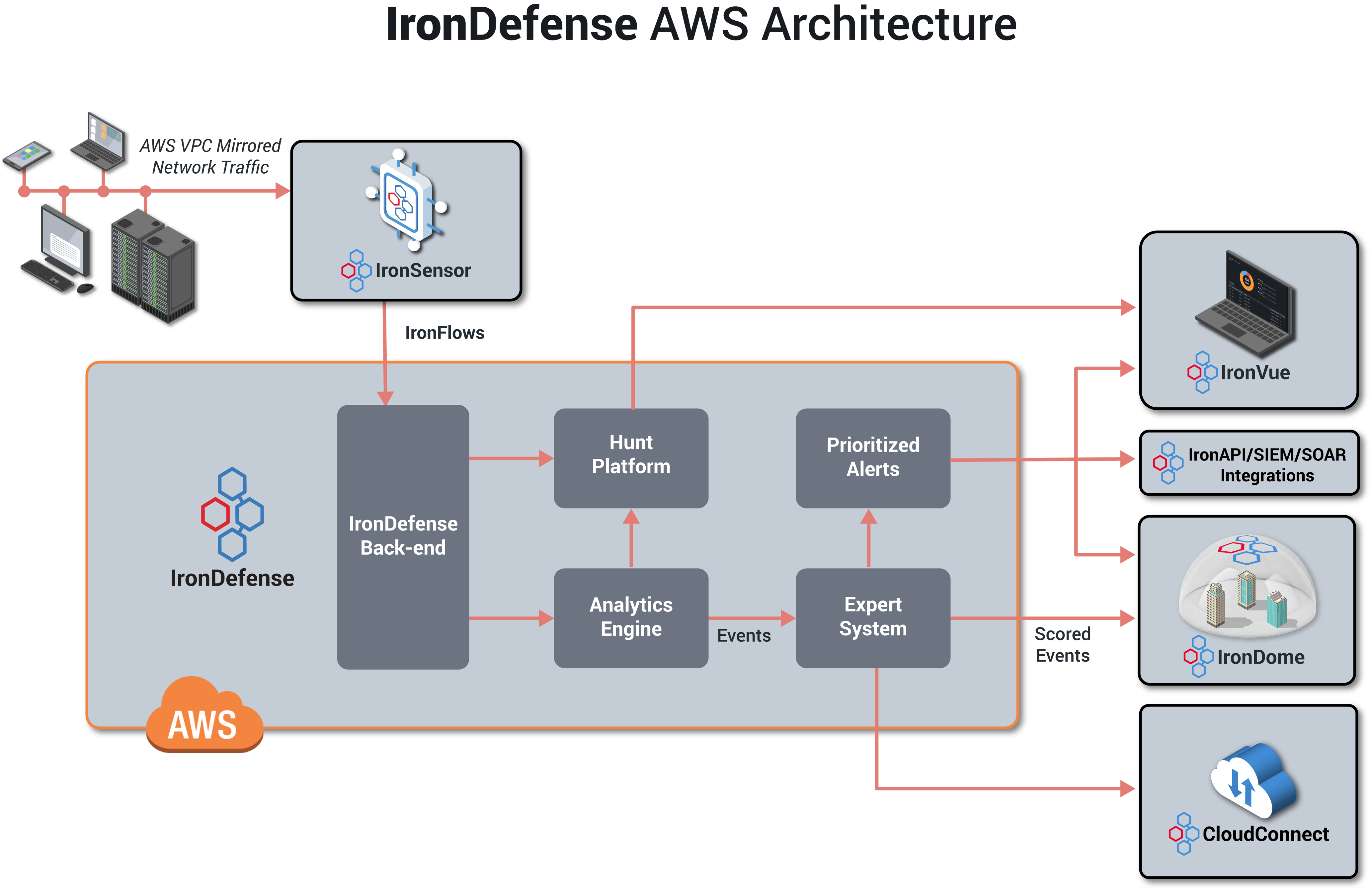 Expanded Amazon VPC Traffic Mirroring support broadens network threat ...