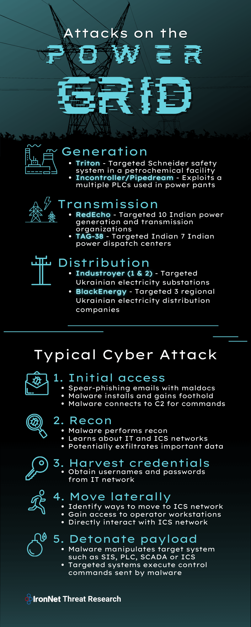 Cyber Attacks on the Power Grid - Security Boulevard