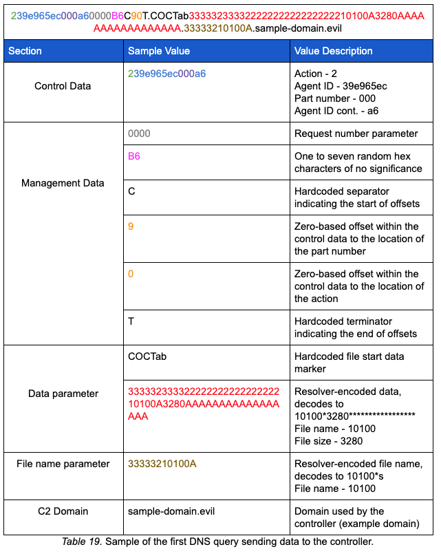 DNS Tunneling Series, Part 2: A Glimpse into Glimpse