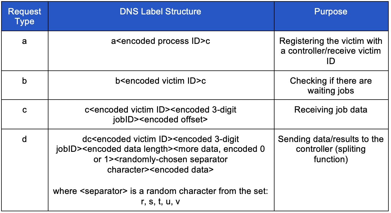 DNS tunneling series, part 3: The siren song of RogueRobin
