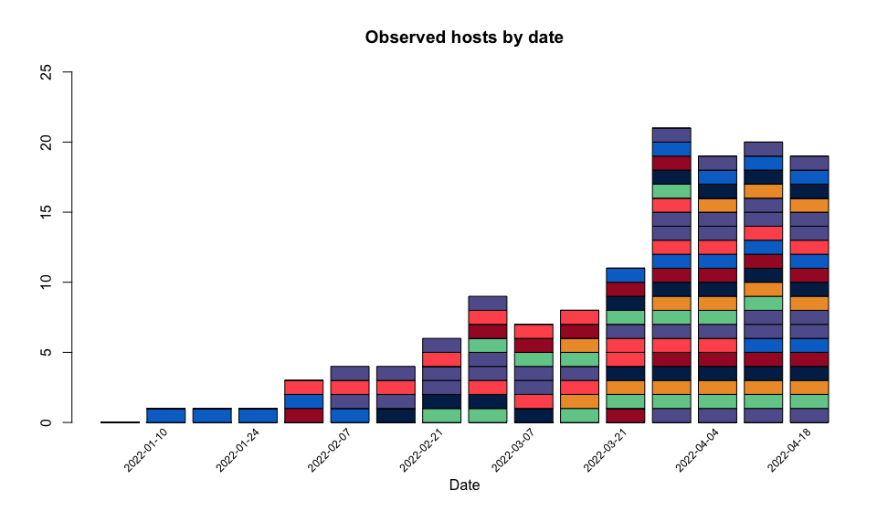 Tracking Cobalt Strike Servers Used in Cyberattacks on Ukraine